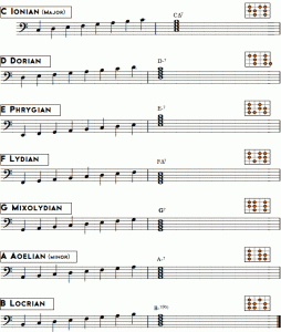 A Practical Guide to Modes and Scales – No Treble