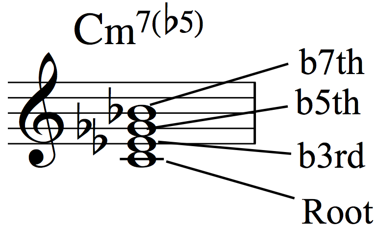 Tapping Technique: Developing Simultaneous Chordal and Bass Line ...